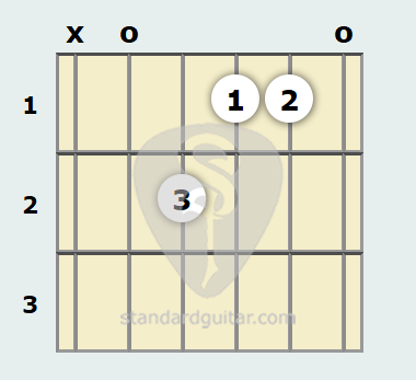 A Minor, Major 7th Guitar Chord | Standard Guitar