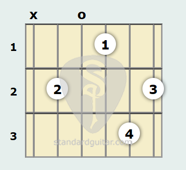 B Minor 6th Guitar Chord | Standard Guitar