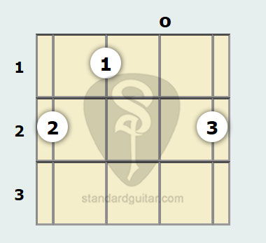 E Major Banjo Chord | Standard Banjo