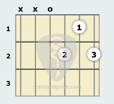 D 7th Guitar Chord | Standard Guitar