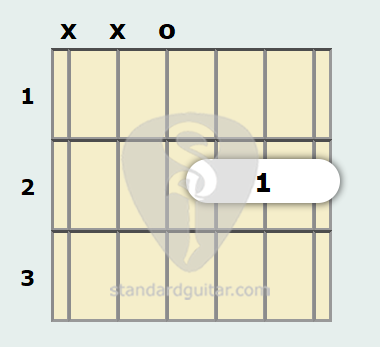 D Major 7th Guitar Chord | Standard Guitar