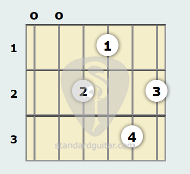 E 11th Guitar Chord | Standard Guitar
