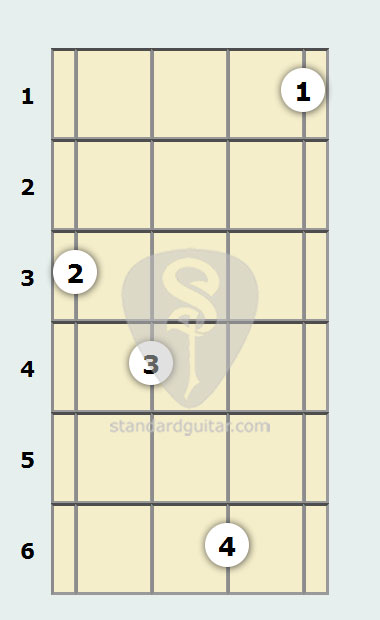 Acorde de Mandolina de Re Sostenido Menor (Add9) | Mandolina estándar
