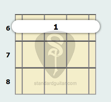 F# 6th Ukulele Chord | Standard Ukulele