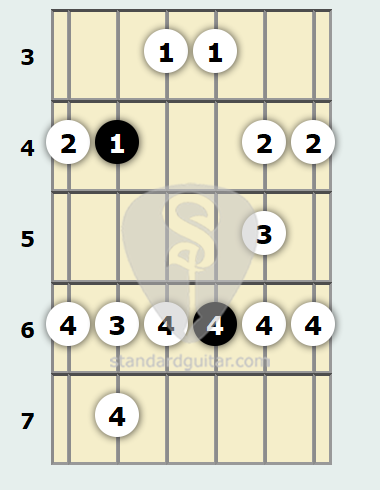 C# Major Blues Scale | Standard Guitar