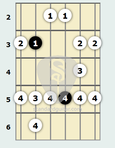 C Major Blues Scale | Standard Guitar