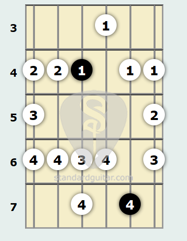 G Flat Major Blues Scale | Standard Guitar