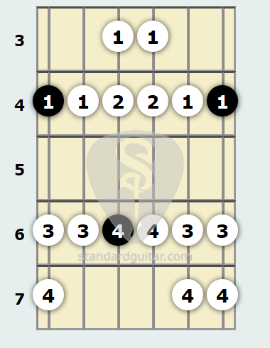 G# Dorian Scale | Standard Guitar